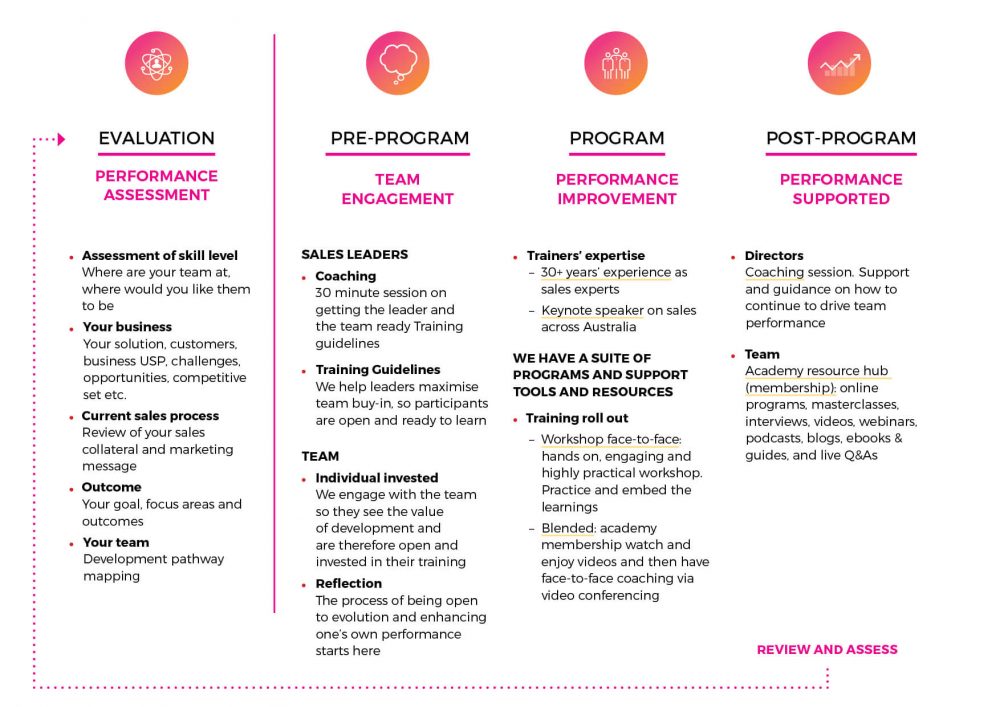 Sales Training Programs and Workshops | Smarter Selling