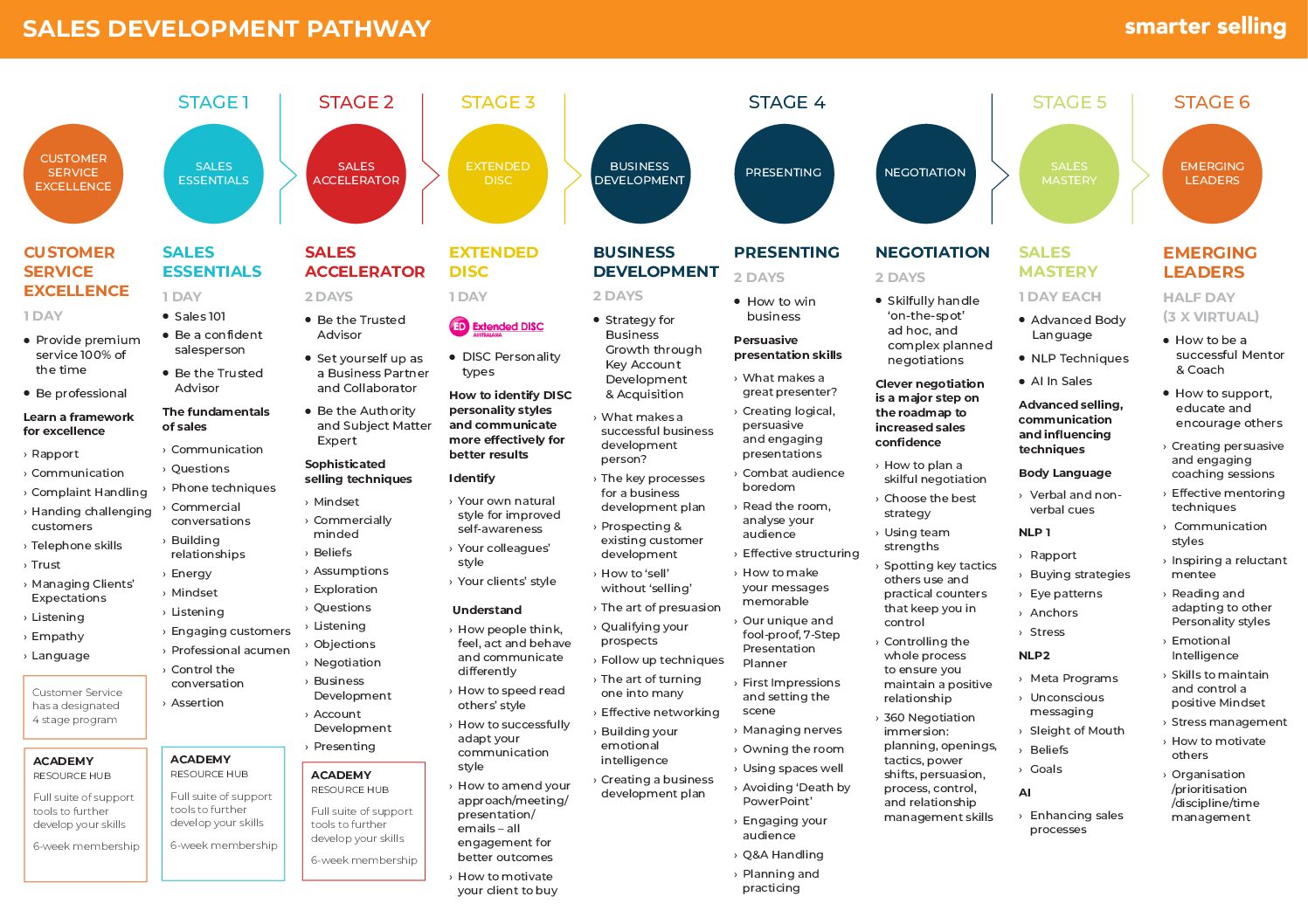 Boost Sales with Expert Sales Training Courses | Smarter Selling